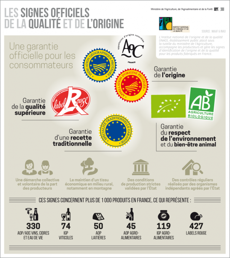 AOC, AOP, Label rouge, AB : les signes officiels de la qualité